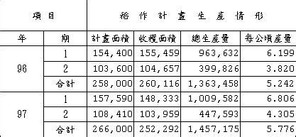 97年公糧稻穀保價收購概況農業部全球資訊網