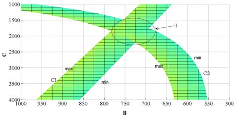 Regions Of Optimal Combination Of Parameters C And B In Fig 2 The Download Scientific Diagram