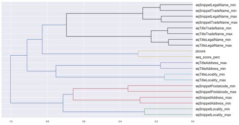 Dendrogram For Hierarchical Clustering Based On Spearman Rank Download Scientific Diagram