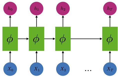 When Recurrent Models Dont Need To Be Recurrent Robohub