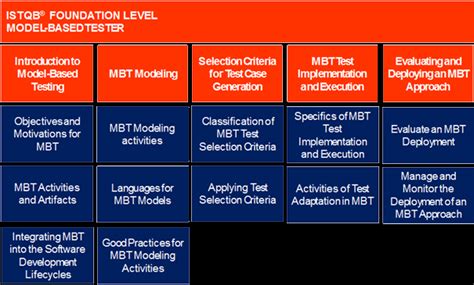 Istqb Foundation Model Based Tester Extension Verity Software