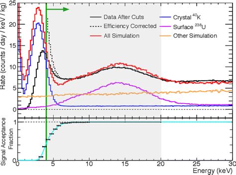 Figure 1 From First Search For A Dark Matter Annual Modulation Signal With Naitl In The