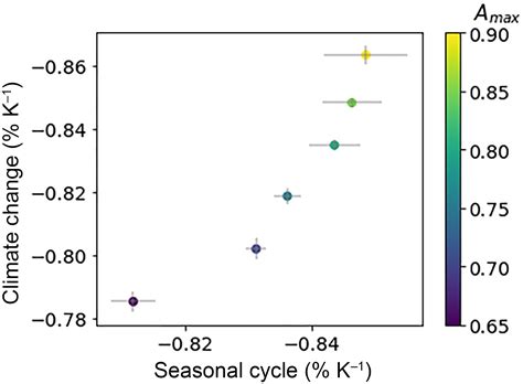 Esd A Mathematical Approach To Understanding Emergent Constraints