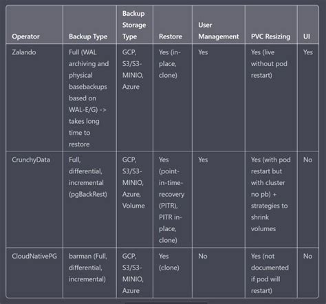 Anas Dadi On Linkedin Kubernetes Postgres Postgresql Operator Python Golang Devops