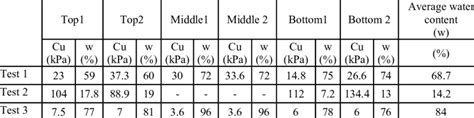 Results For Laboratory Vane Tests Download Table