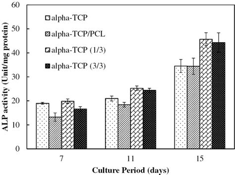 Alp Activity Of Stromal Bone Marrow Cells On Different α Tcp Scaffolds