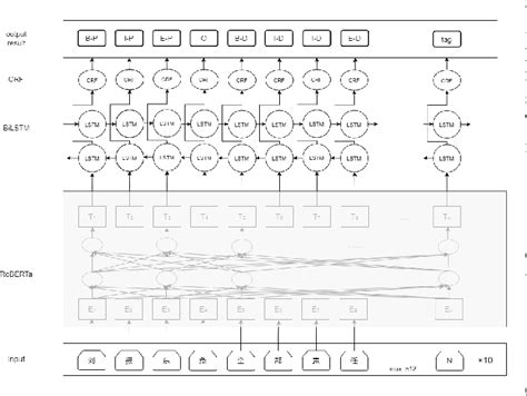 figure 1 from a named entity recognition method based on deep learning