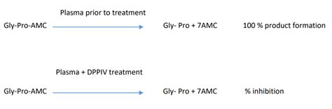 Dipeptidyl Peptidase Iv Dpp Iv Inhibition Mcscro