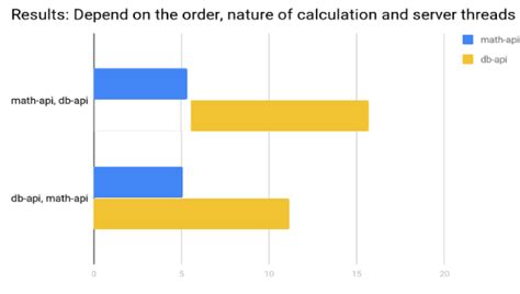 Common Misconceptions Related To Threads In Nodejs Creativedev