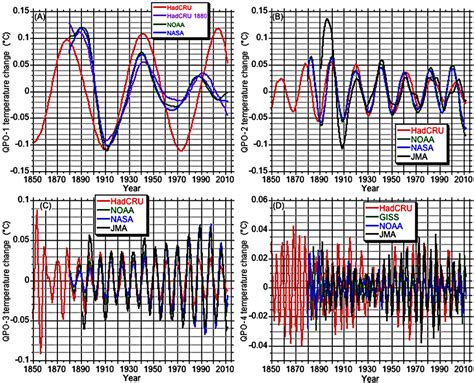 Quasi Periodic Oscillations Qpos Determined By Singular Spectrum Download Scientific Diagram