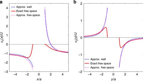 Influence Of The Solid Wall On The Velocity Field Components Of The