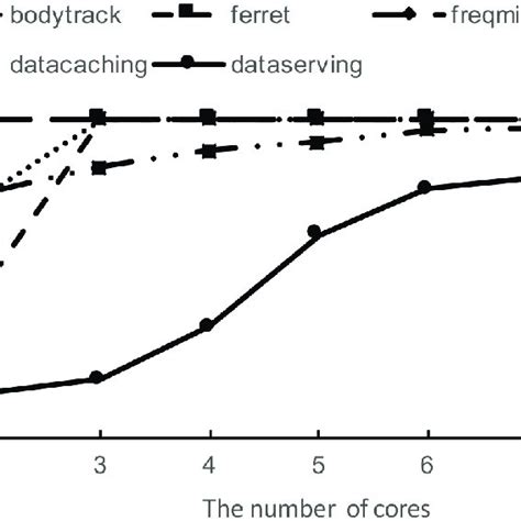 Pseudo Code Of Obtaining The Resource Sensitivity Base On Program S