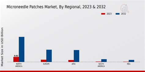 Microneedle Patches Market Size Growth Statistics 2035