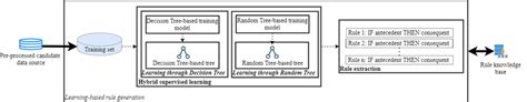 learning based rule generation phase download scientific diagram