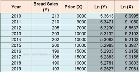 How To Use Natural Logarithm Transformation In Excel And Interpret The Results Kanda Data