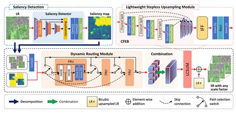 Lightweight Stepless Super Resolution Of Remote Sensing Images Via