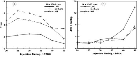 Effects Of Pilot Fuel Injection Timing On Torque A And Noise B N