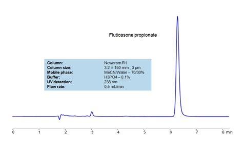 Hplc Method For Analysis Of Fluticasone Propionate In Nasal Spray On Newcrom R1 Column Sielc