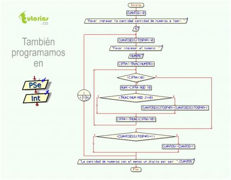 Ciclo Para Pseint Cuantos Numeros Con Cifras Pares
