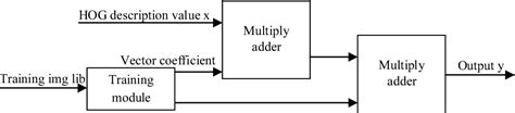 figure 1 from improved pedestrian detection algorithm based on hog and svm semantic scholar