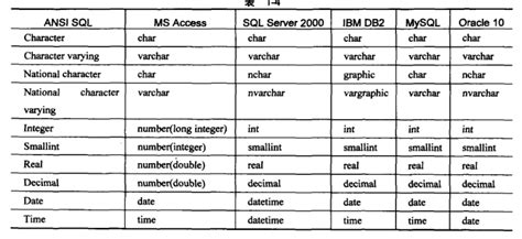 【sql】sql数据类型 云社区 华为云