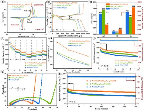 Unlocking Modulation Rule Of Heterointerface Engineering Induced D‐band
