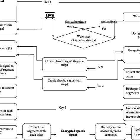 Encryption And Decryption Speech Processes Cycle Download Scientific Diagram