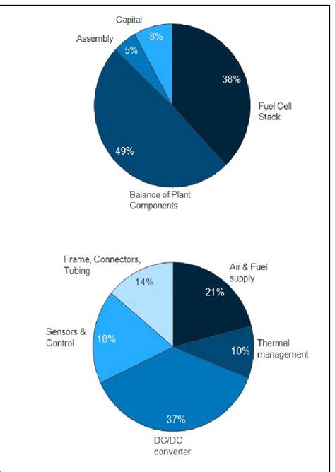 Estimated Cost Breakdown Of A 5 KW PEM Fuel Cell System Backup Power Download Scientific