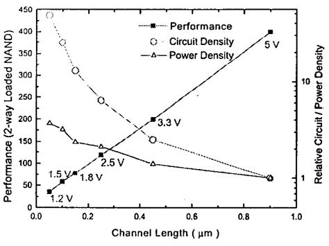how the scaling of the cmos technology is impacting modern microelectronics