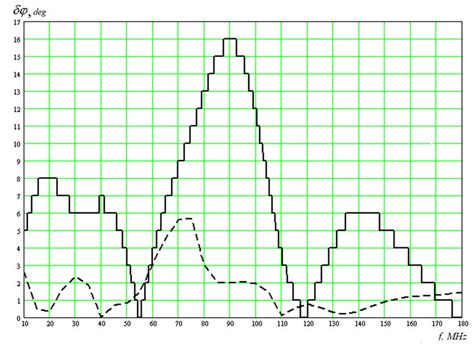 frequency dependences of doa errors 45° the stepped line