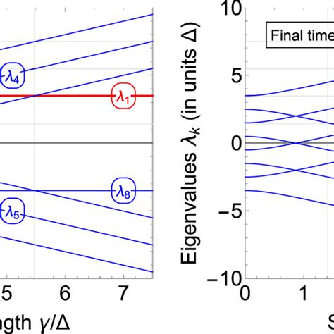 Eigenvalues Of The Hamiltonian H 8 In Units Δ At Early And Late Times Download Scientific