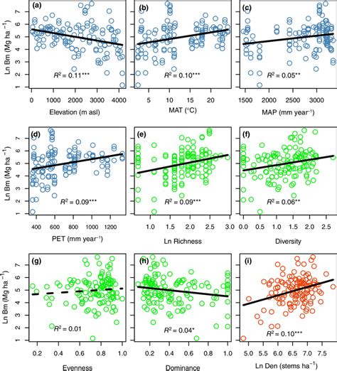 Relationships Between Forest Biomass Ln Bm And The Environmental Download Scientific Diagram