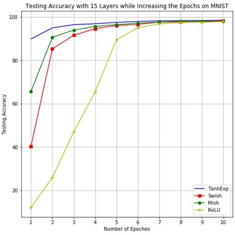 Testing Accuracy In Percentage With 15 Layers On KMNIST With Download Scientific Diagram