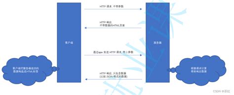 Java Ee初阶 博客系统（使用前后端分离）javaee是前后端分离吗 Csdn博客