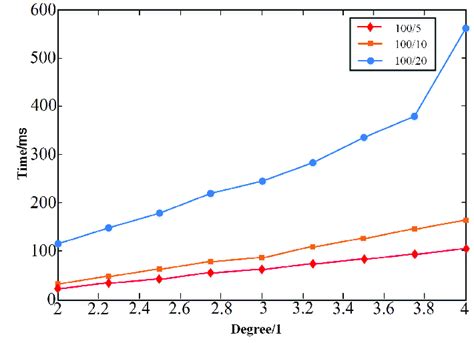 Time Performance Of The Omss Algorithm As A Function Of The Network