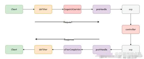Filter、interceptor、spring Aop 的执行顺序filter Interceptor Servlet执行顺序 Csdn博客