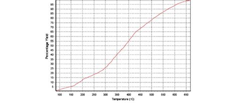Distillation Curve Of Sample Fuel Oil For Different Temperatures