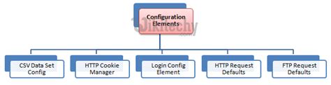 Jmeter Elements Complete Element Reference For Jmeter By Microsoft Awarded MVP Jmeter
