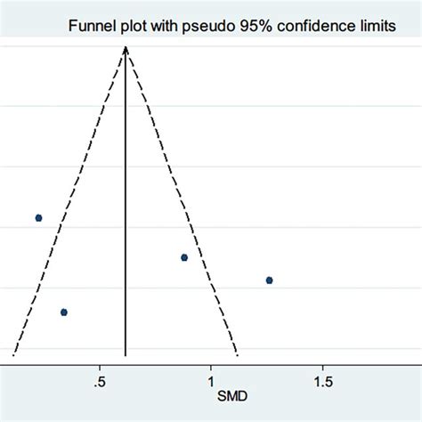 Funnel Plot For Publication Bias Assessment Download Scientific Diagram