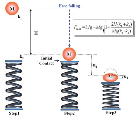 Illustration Ofimpact Force Equation Download Scientific Diagram