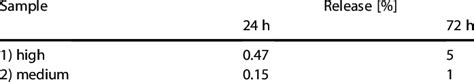 Leaching Experiment Results Download Table