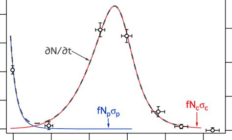 Color Online Steady State Adsorbate Dissociation Rates Calculated