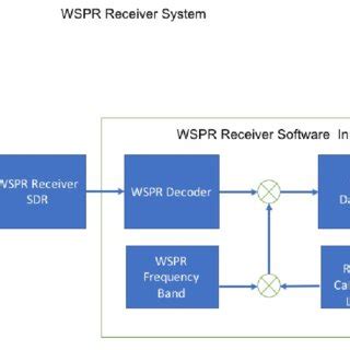 WSPR Receiver Block Diagram Example With SDR Receiver Download Scientific Diagram