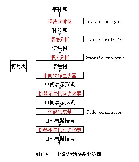 《编译原理》（第二版）第一章的学习笔记（一） 在云中漫步 博客园