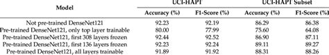 Performance Comparison Of Pre Trained And Non Pre Trained Models During Download Scientific