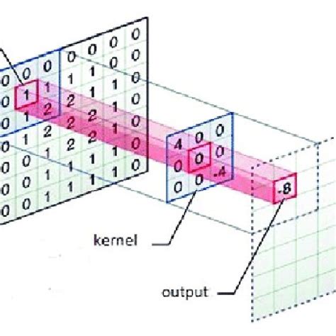 Convolution Layers [14] Convolution Of A Function X In One Dimension