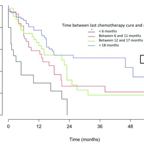 Recurrence Pattern And Cumulative Recurrence Curves According To