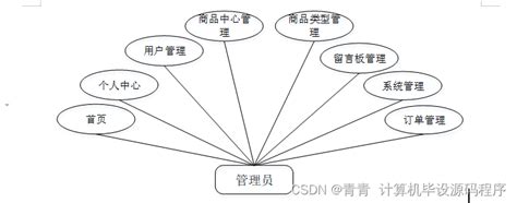 【附源码】java计算机毕业设计网上水果商城（程序lw部署）水果商城系统实体图 Csdn博客