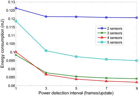 sensors free full text an energy efficient mac protocol for multi