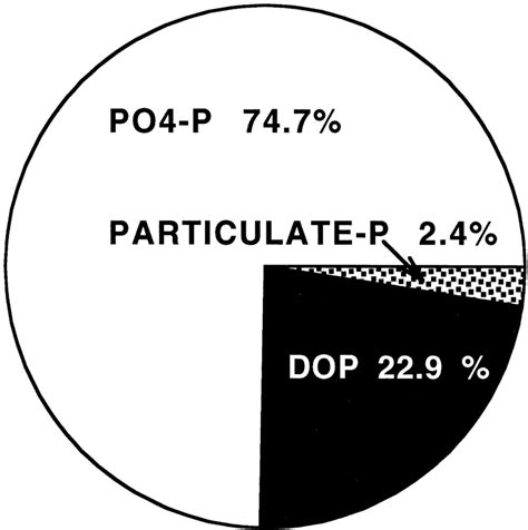 Average Proportion Of Particulate Dissolved Organic And Dissolved